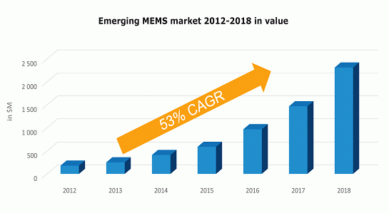 スマートフォンとマイクロ流体アプリケーションに牽引され、新興MEMSは、2018年までにMEMS事業全体の価値の10%を占めるようになると予測 ...