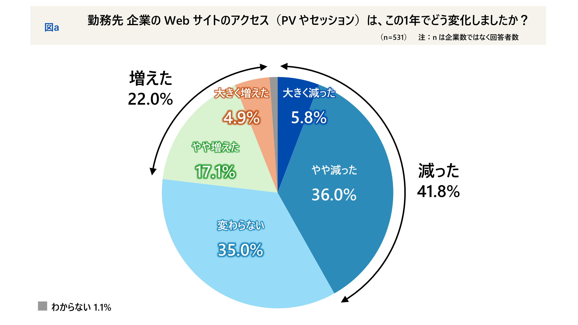 BtoB担当者の4割がWebアクセス減少を実感 ― AI時代の企業サイトの実態と対策調査 | NEWSCAST