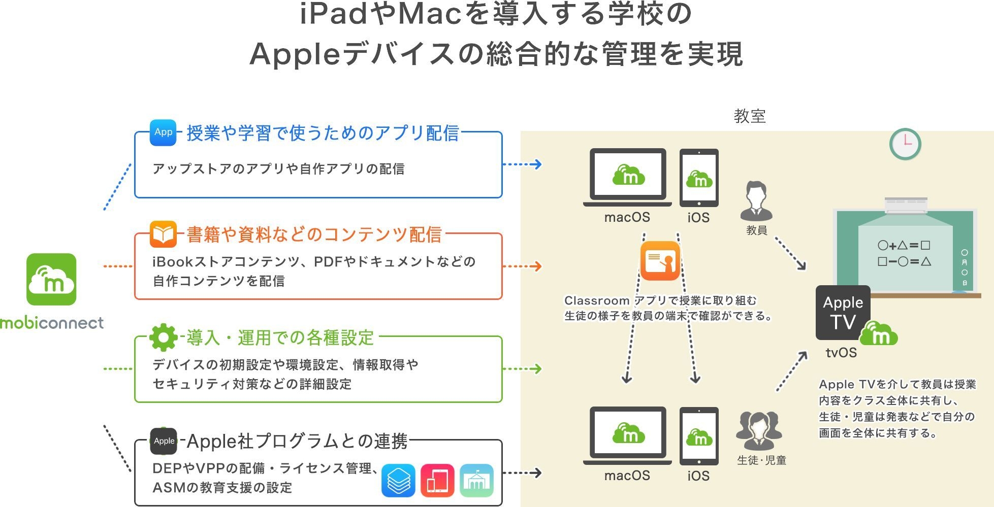 MDMサービス「MobiConnect」が、Apple TV(tvOS)に対応 - Educationユーザーは、iOSおよびmacOS契約 ...